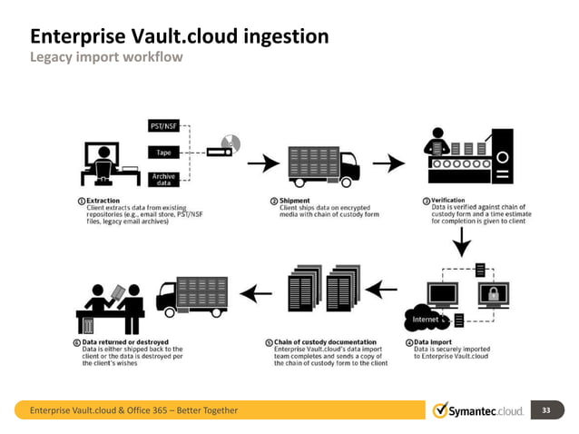 Symantec Enterprise Vault.cloud for Microsoft Office 365 Better ...