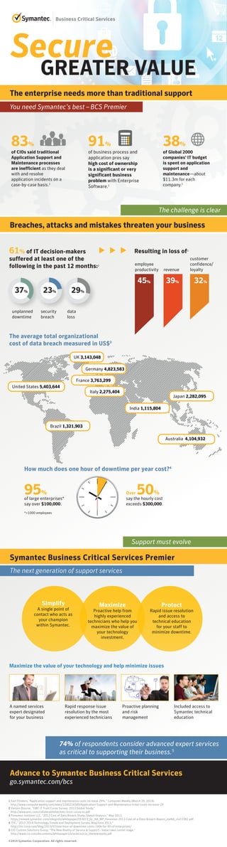 Symantec Infographic | PDF