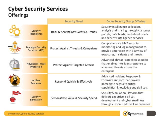 Symantec Cyber Security Solutions | MSS and Advanced Threat Protection | PDF | Operating Systems ...
