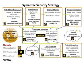Symantec Security Refresh Webinar | PPTX