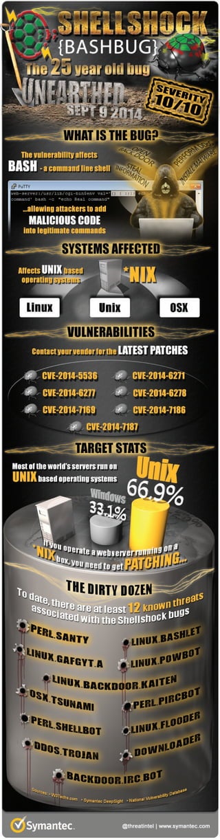 INFOGRAPHIC: Shellshock "BashBug" - The 25 Year Old Bug Vulnerability | PDF