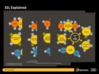 Symantec SSL Explained | PPT