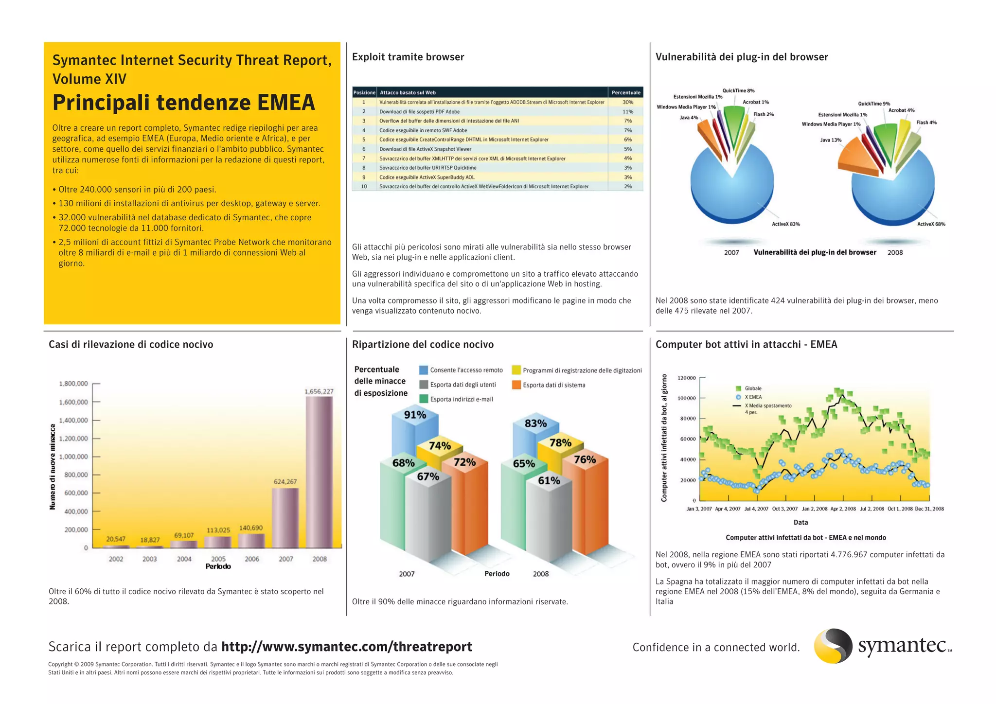 Symantec Internet Security Threat Report, Volume XIV | PDF