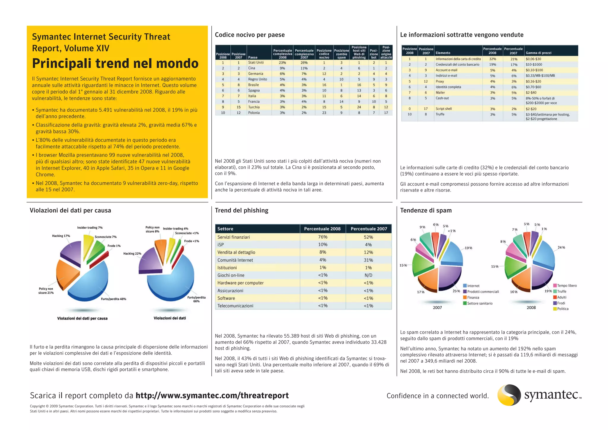 Symantec Internet Security Threat Report, Volume XIV | PDF