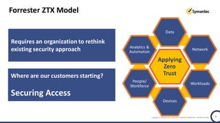 Symantec Webinar | Implementing a Zero Trust Framework to Secure Modern Workflows | PDF