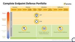 Symantec Webinar | Redefining Endpoint Security- How to Better Secure ...