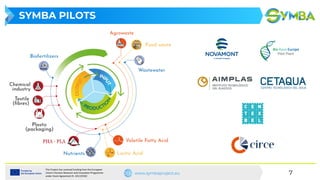 Get inspired by SYMBA Project: promoting Industrial Symbiosis | PPT
