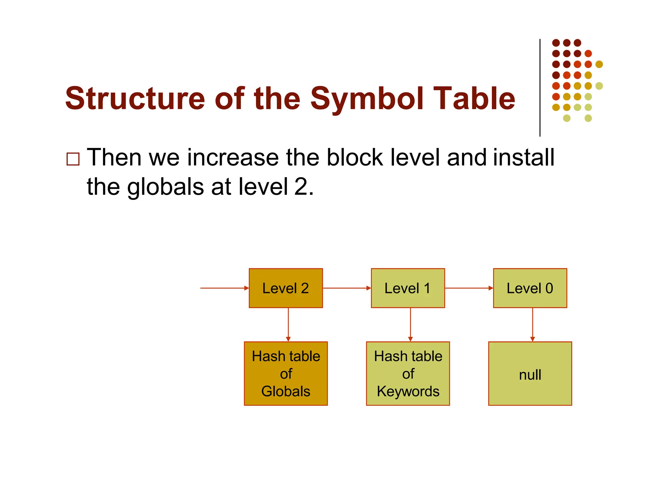 Symbol-Table concept in compiler design pdf for reference | PDF