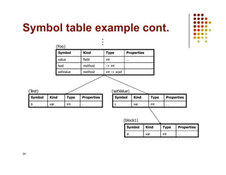 Symbol-Table concept in compiler design pdf for reference | PPT