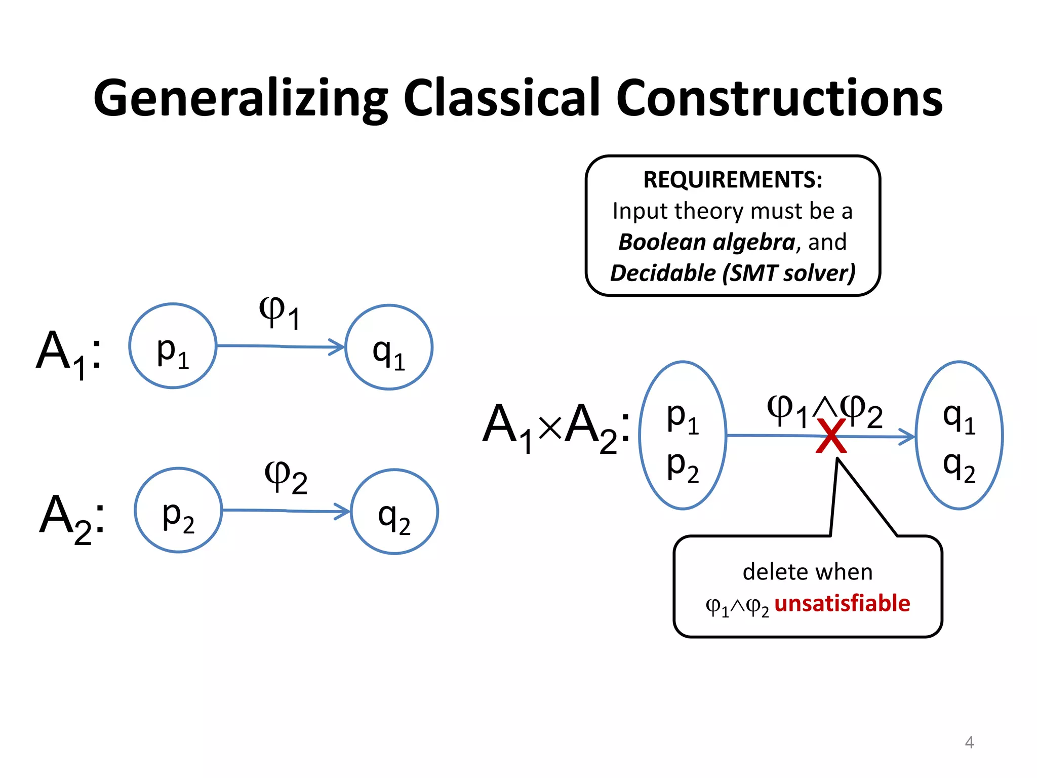 Symbolic Automata = Automata + SMT solvers at ExCape14 | PPTX