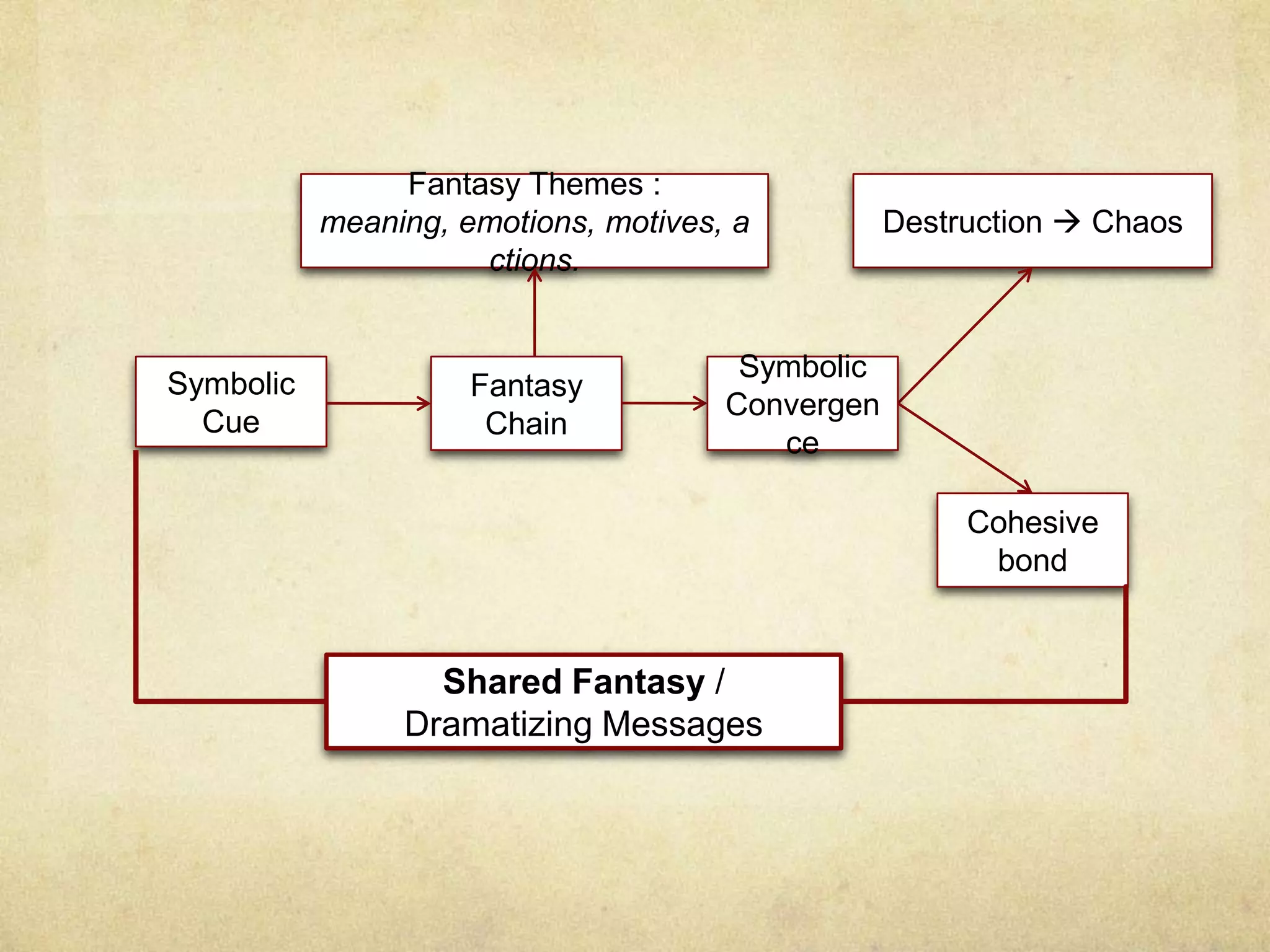 Symbolic convergence theory of ernest bormann | PPTX