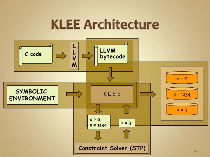 Symbolic Execution And Klee