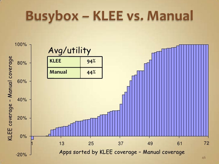Symbolic Execution And Klee 5650