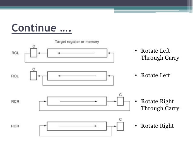 Symbolic instructions for 8086 micro processor