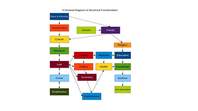 Symbolic Interactionism, Structural-Functional Theory and Conflict ...