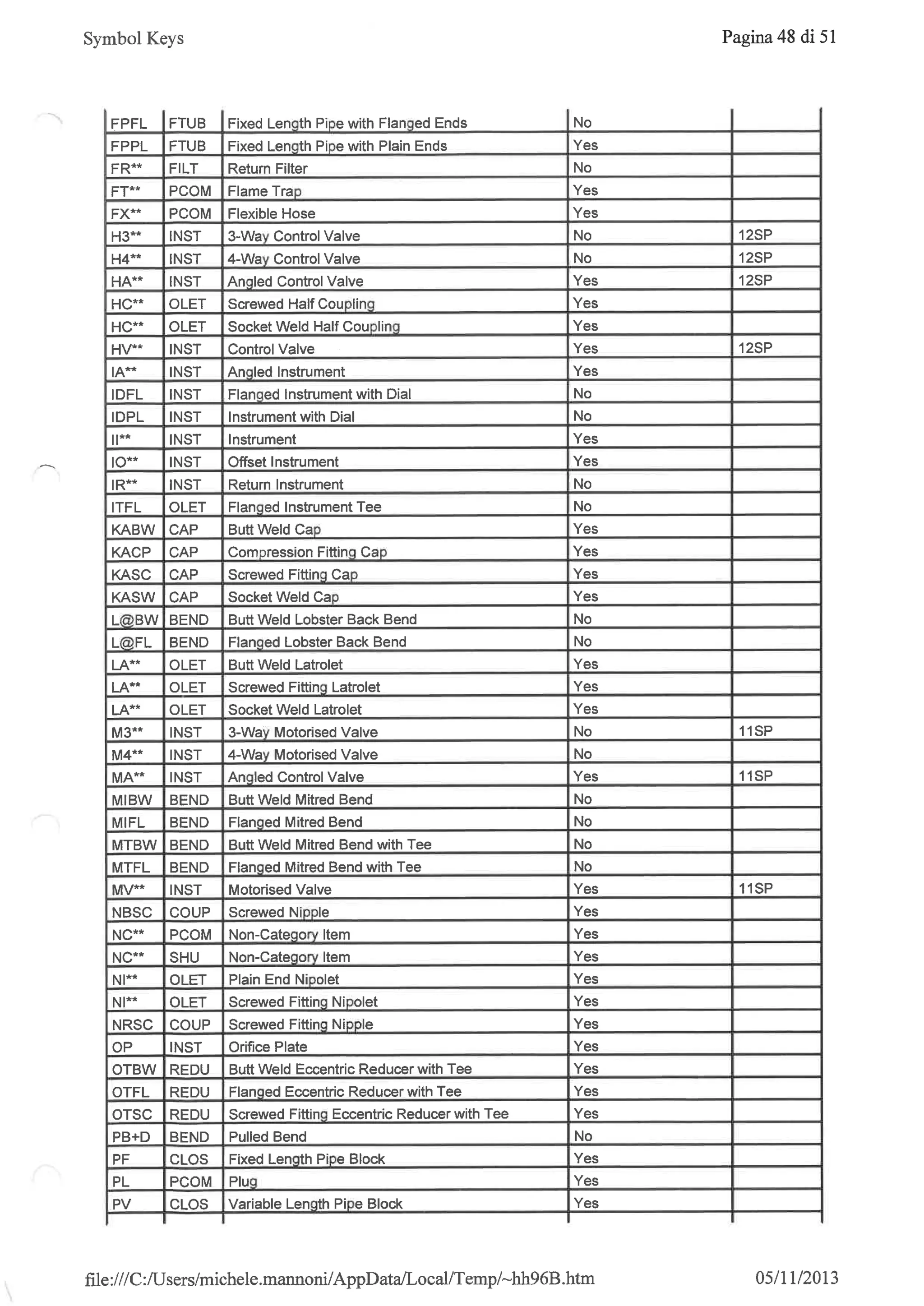 Symbol Key In ISODRAFT Catalogo AVEVA.pdf