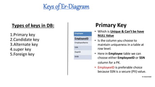 Symbol of e r diagram presentation | PPTX