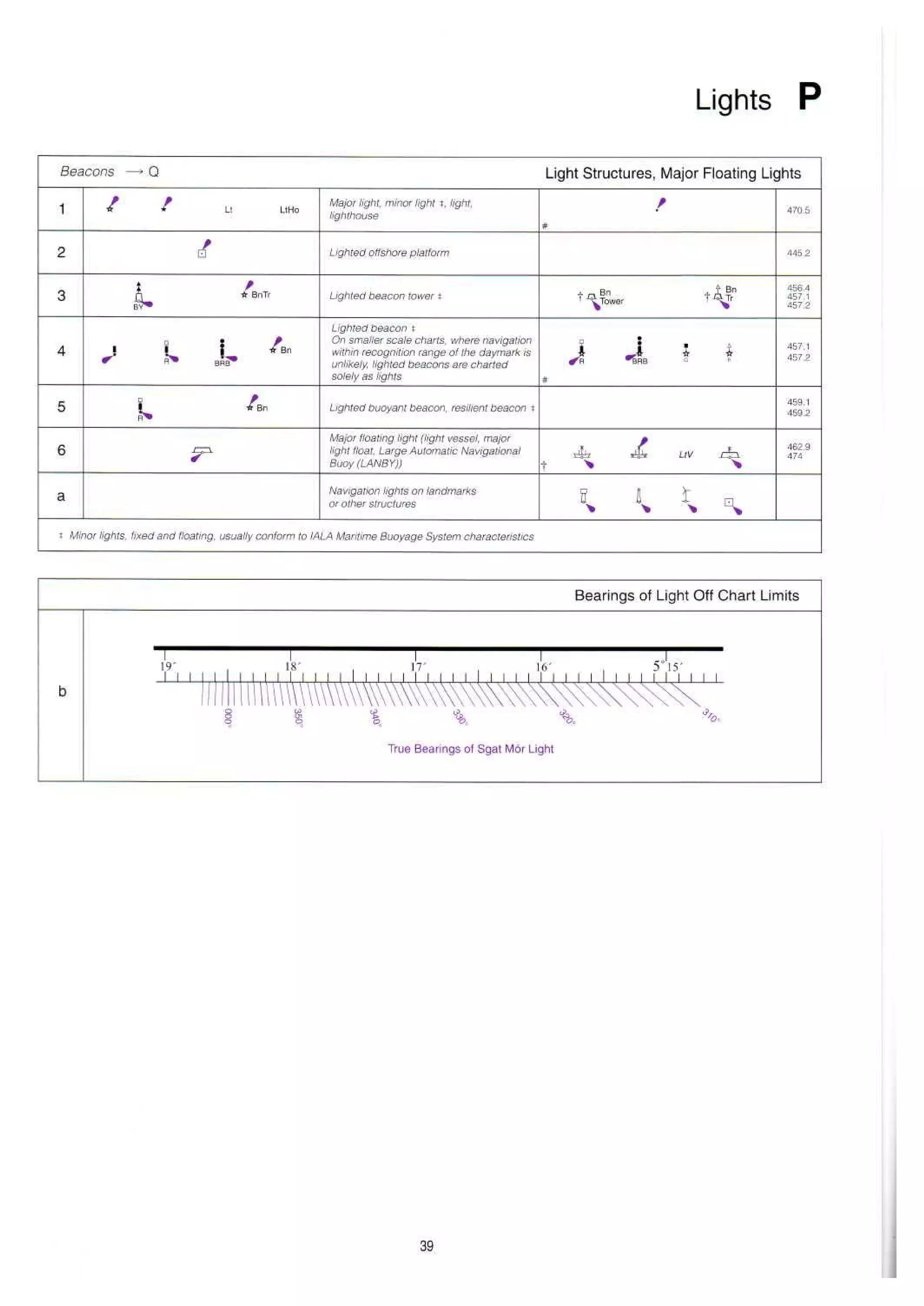 Symbols & abbreviation on admiralty paper charts (ba 2008) | PDF