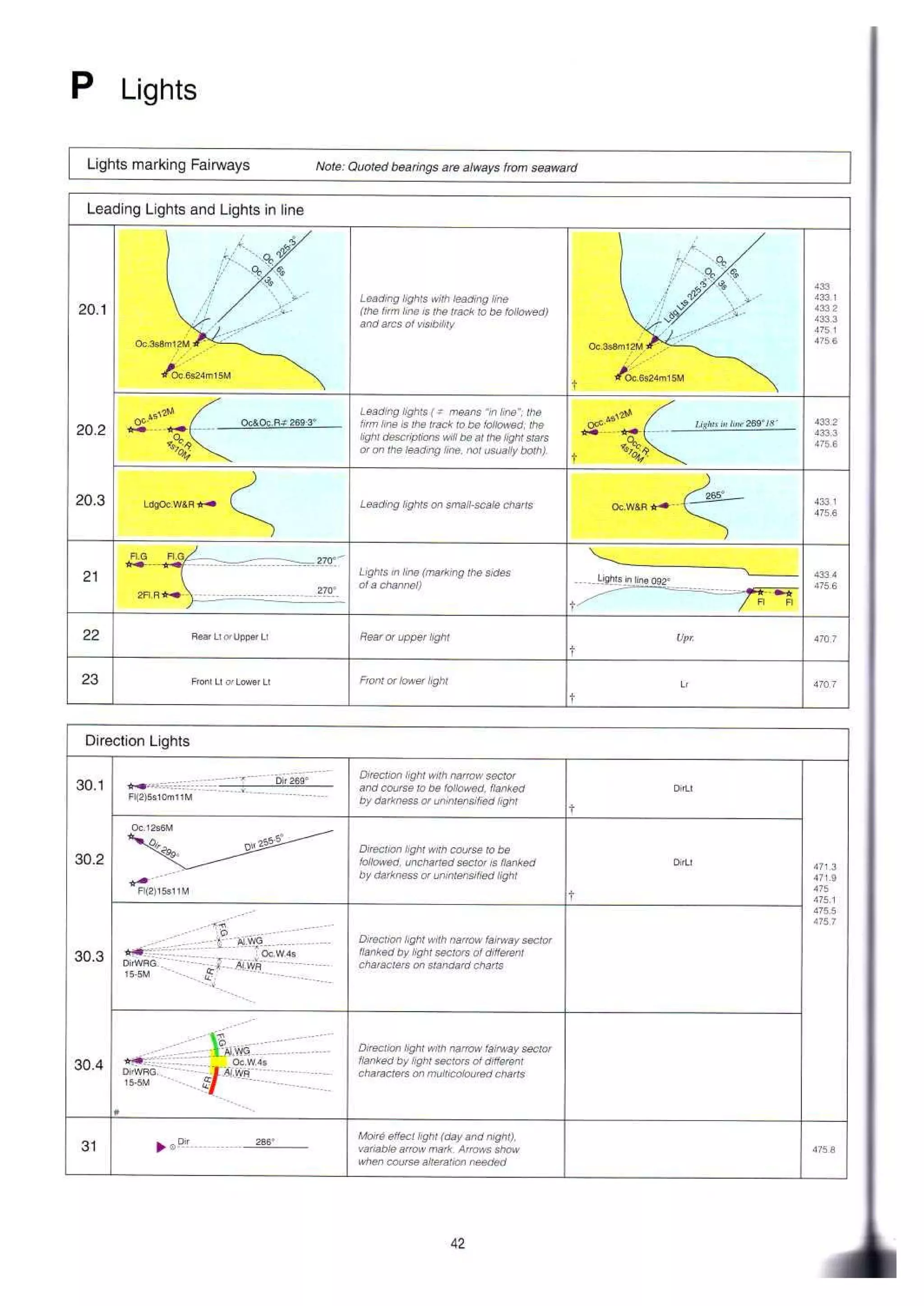 Symbols & abbreviation on admiralty paper charts (ba 2008) | PDF