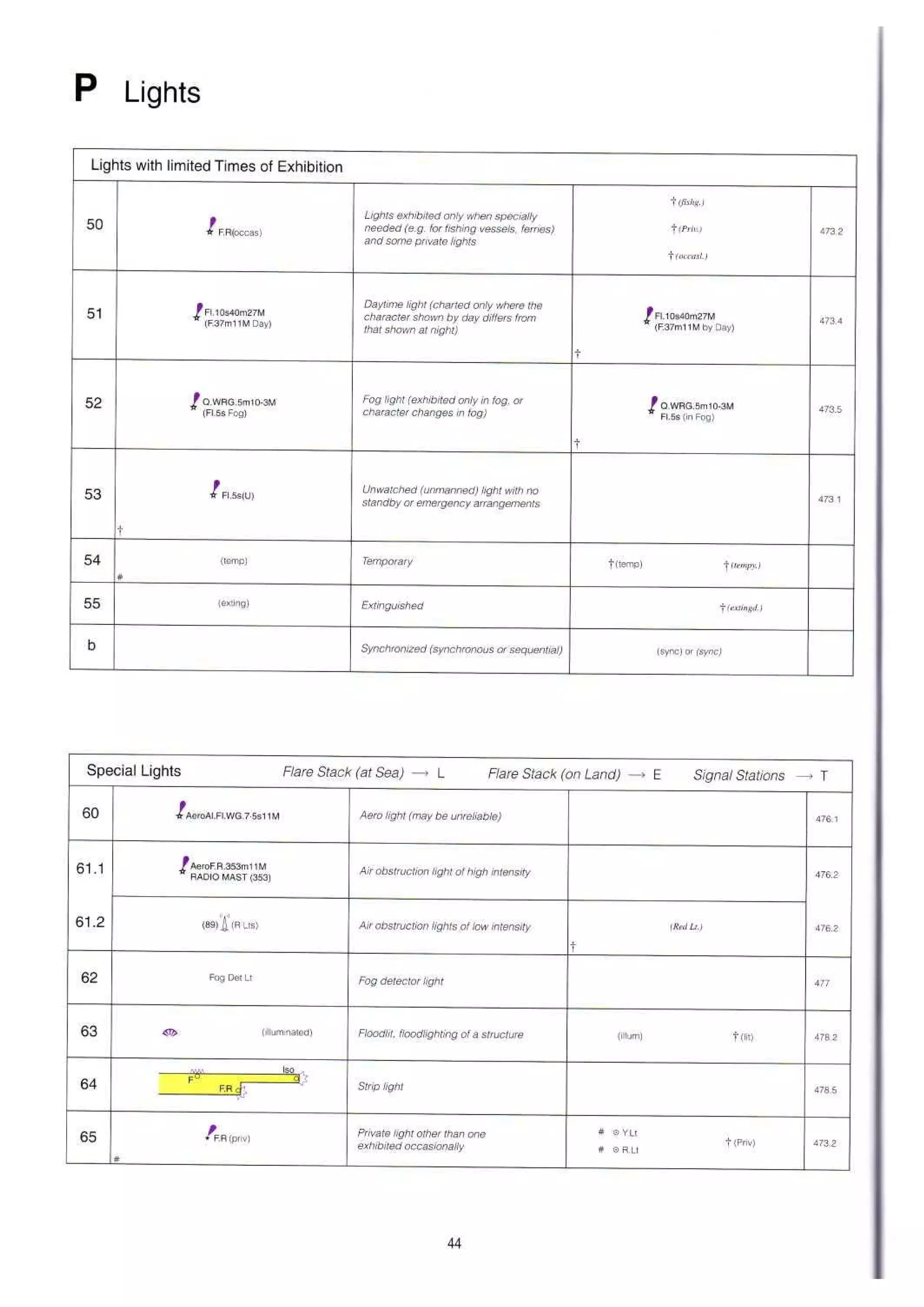 Symbols & abbreviation on admiralty paper charts (ba 2008) | PDF