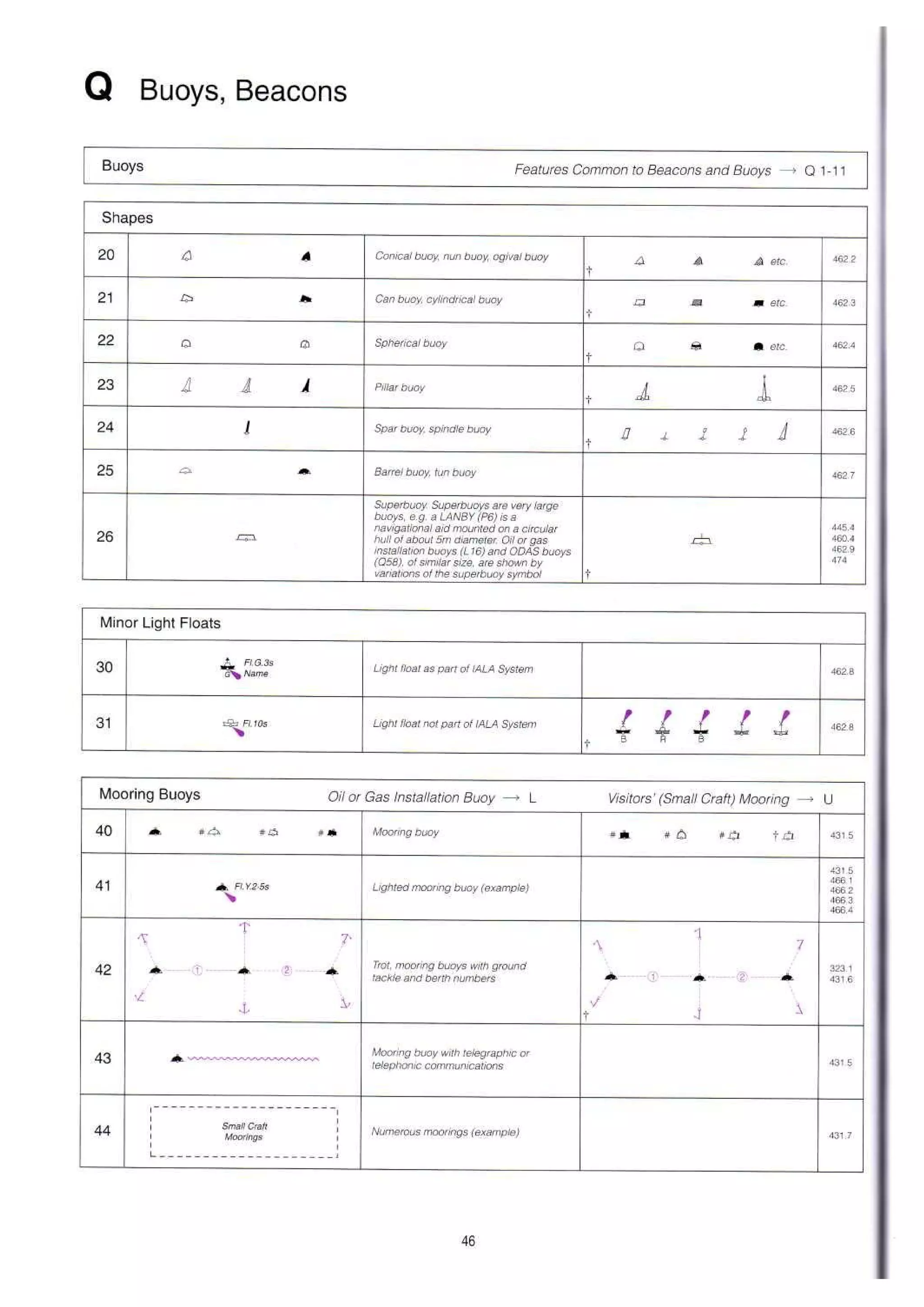 Symbols & abbreviation on admiralty paper charts (ba 2008) | PDF