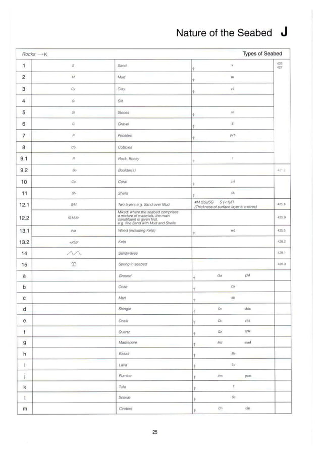 Symbols & abbreviation on admiralty paper charts (ba 2008) | PDF