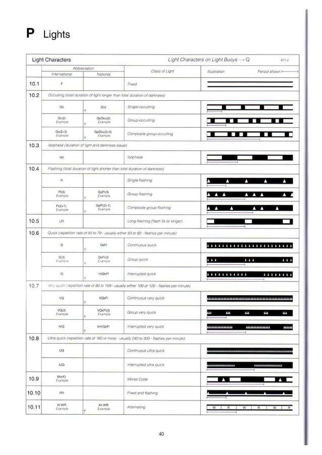 Symbols & abbreviation on admiralty paper charts (ba 2008) | PDF