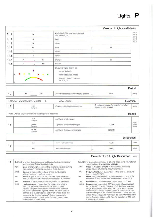 Symbols & abbreviation on admiralty paper charts (ba 2008) | PDF