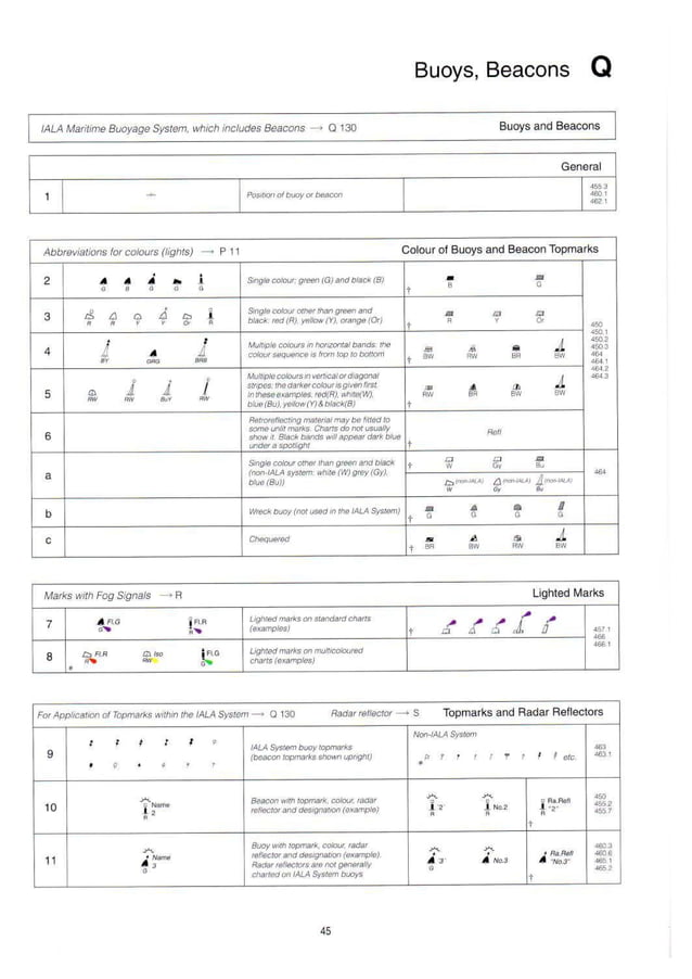 Symbols & abbreviation on admiralty paper charts (ba 2008) | PDF