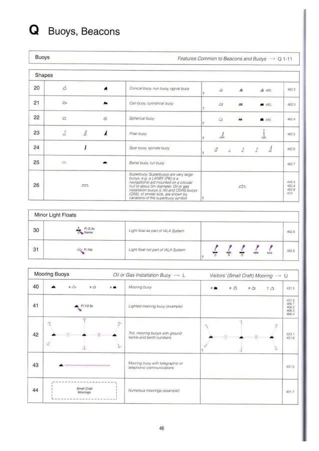 Symbols & abbreviation on admiralty paper charts (ba 2008) | PDF
