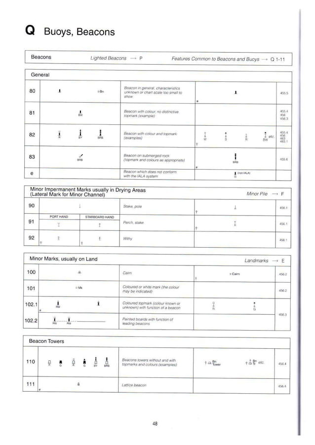 Symbols & abbreviation on admiralty paper charts (ba 2008) | PDF