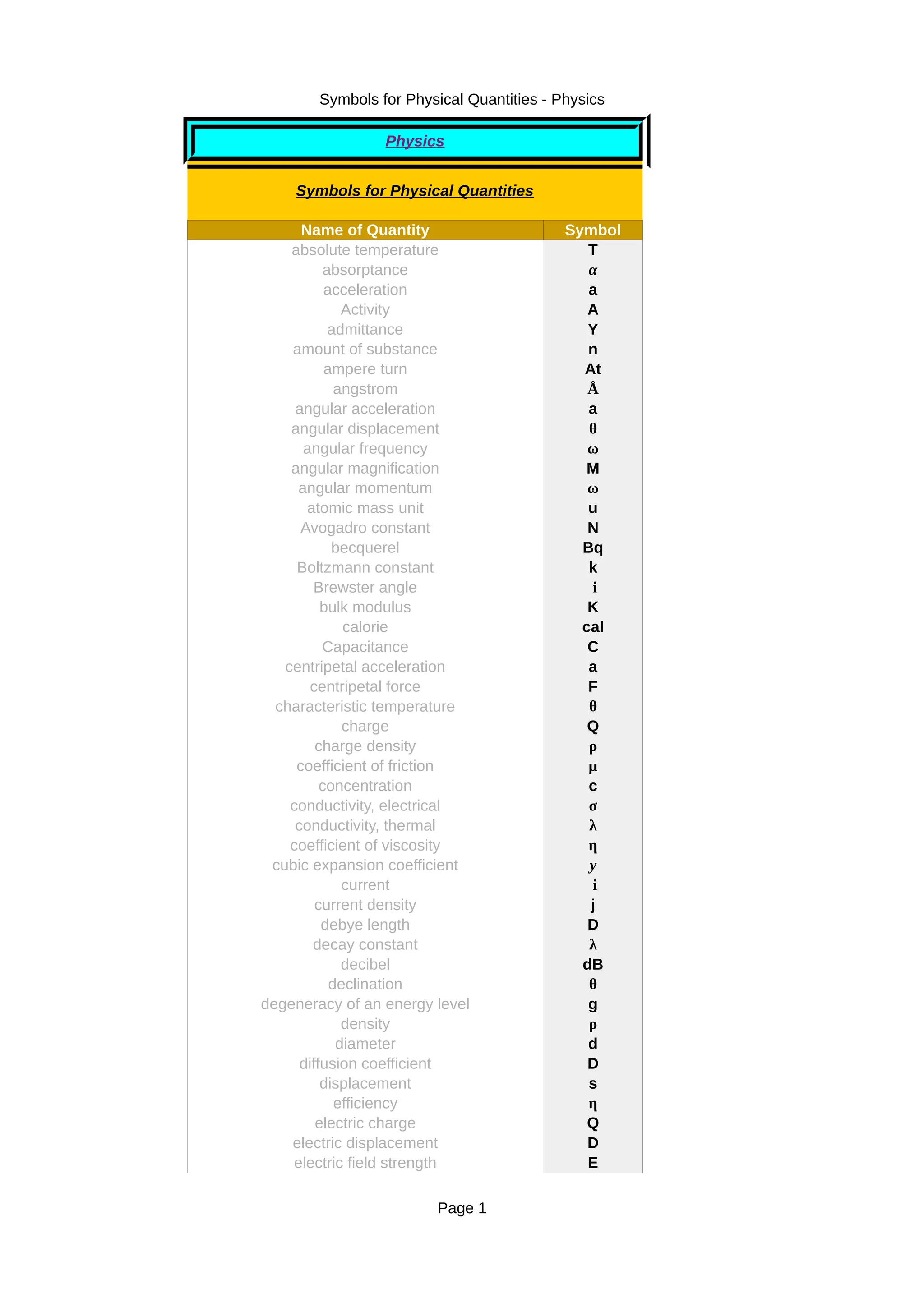 Symbols for Physical Quantities - Physics | PDF