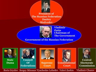 Symbols Of Russian Federation | PPT