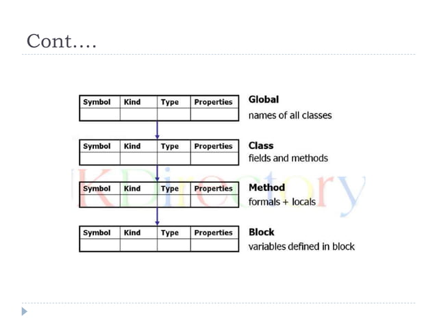 Symbol Table.pptx | Programming Languages | Computing