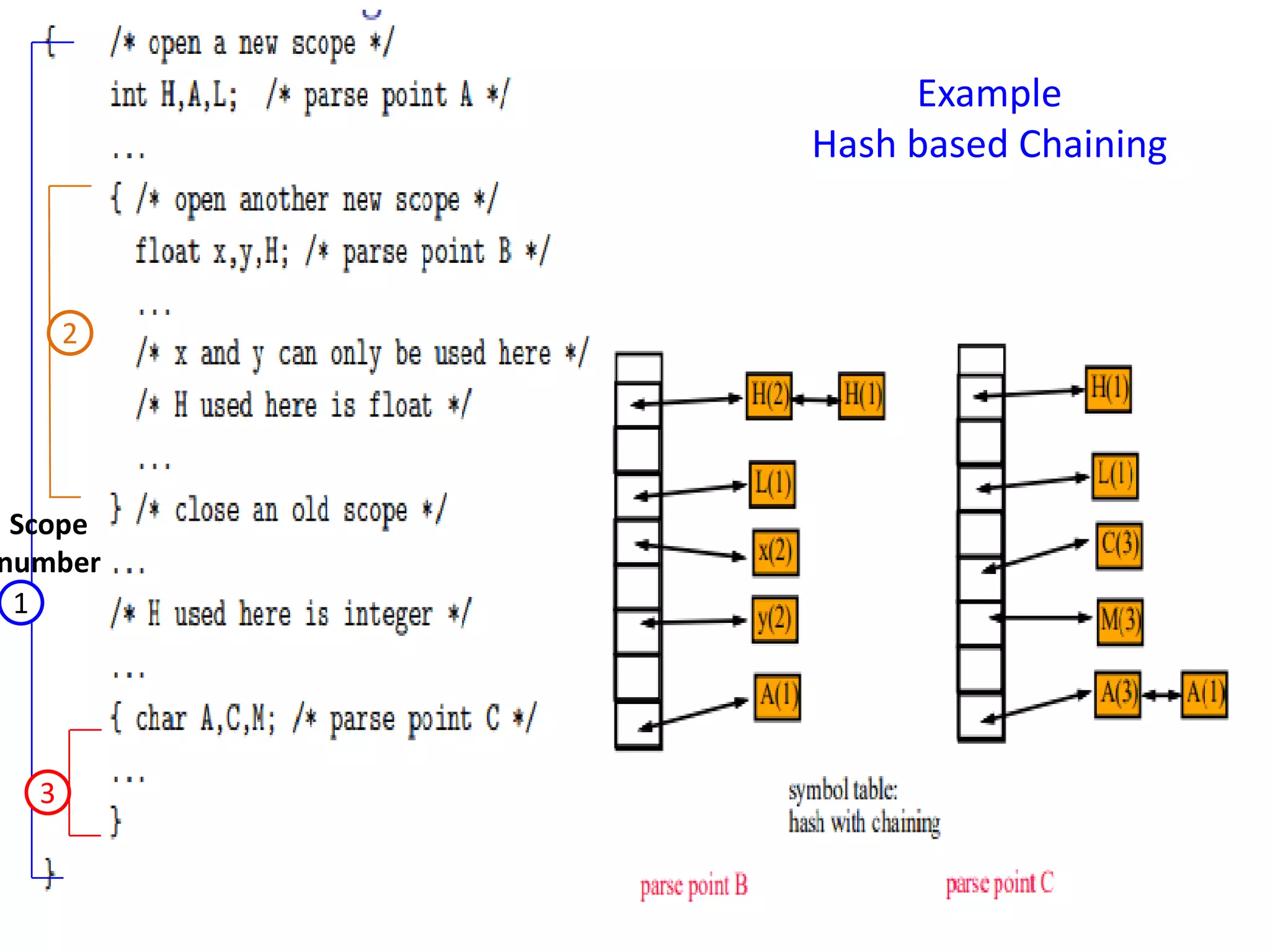 Symbol Table In Compiler Design Ppt