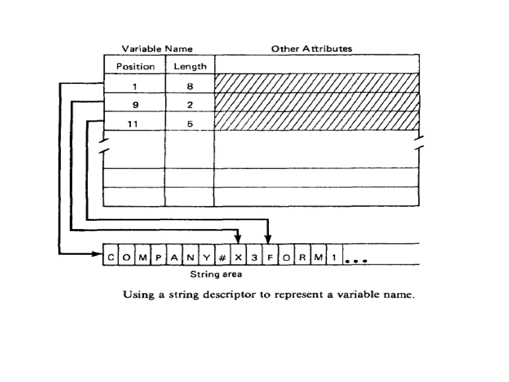 Symbol table in compiler Design | PDF