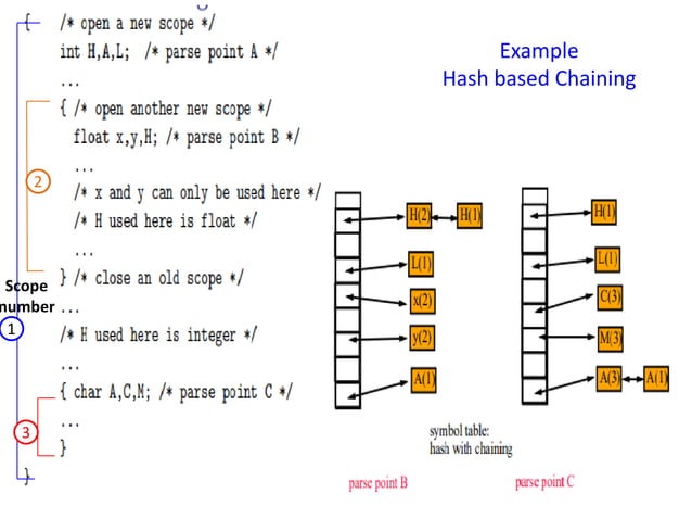 Symbol table in compiler Design | PDF