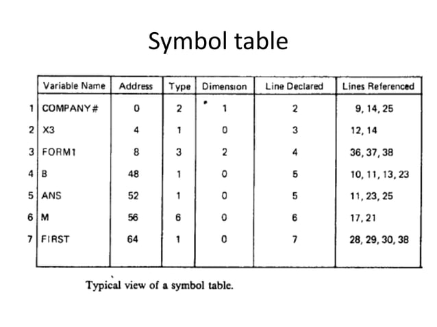 Symbol Table In Compiler Design Ppt