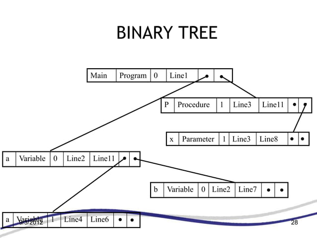 Symbol table design (Compiler Construction) | PPTX