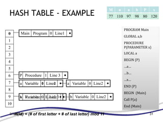 Symbol table design (Compiler Construction) | PPTX