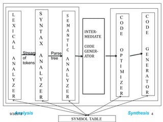 Symbol table design (Compiler Construction) | PPTX