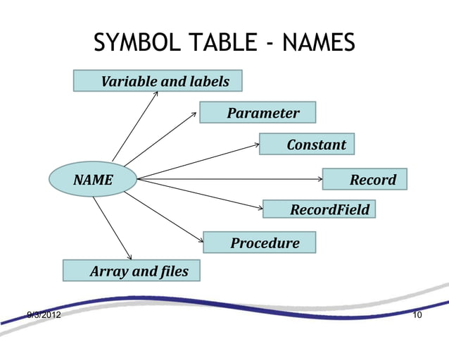 Symbol table design (Compiler Construction)
