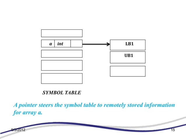 Symbol Table Design Compiler Construction