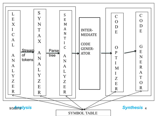 Symbol Table Design Compiler Construction