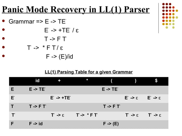 Symbol Table Management And Error Handling In Compiler Design Ppt