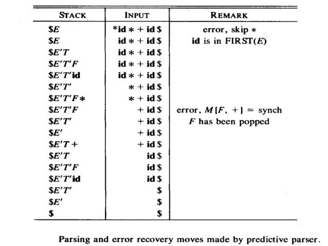 Symbol table management and error handling in compiler design