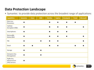 Symantec Acquires PGP and GuardianEdge | PDF | Computer Software and ...