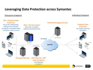 Symantec Acquires PGP and GuardianEdge | PDF | Computer Software and ...