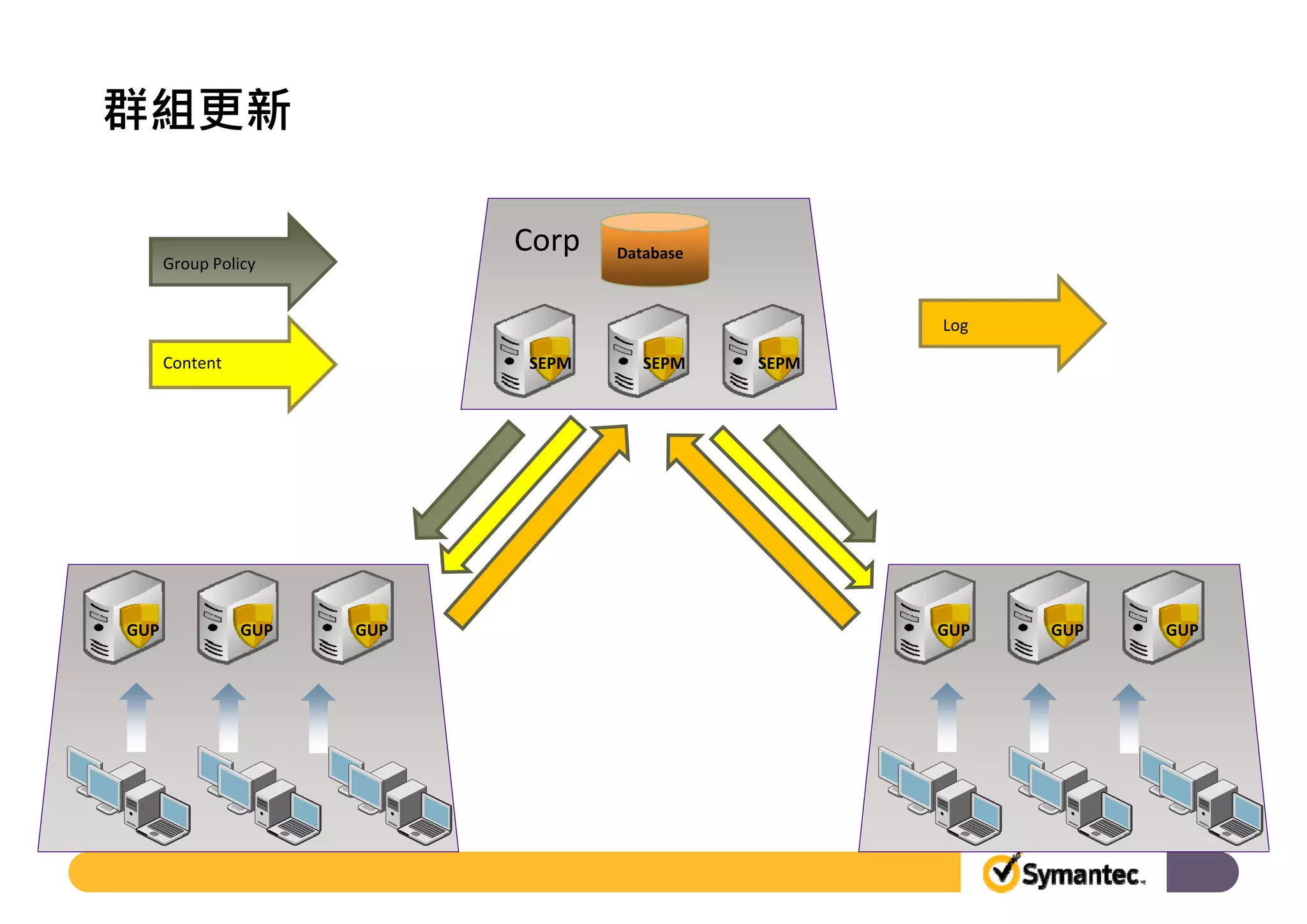Symantec Endpoint Protection 12.1 | PPT