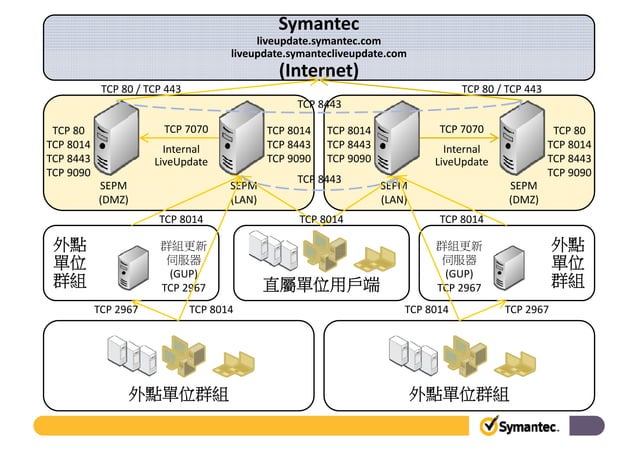 Symantec Endpoint Protection 12.1 | PPT